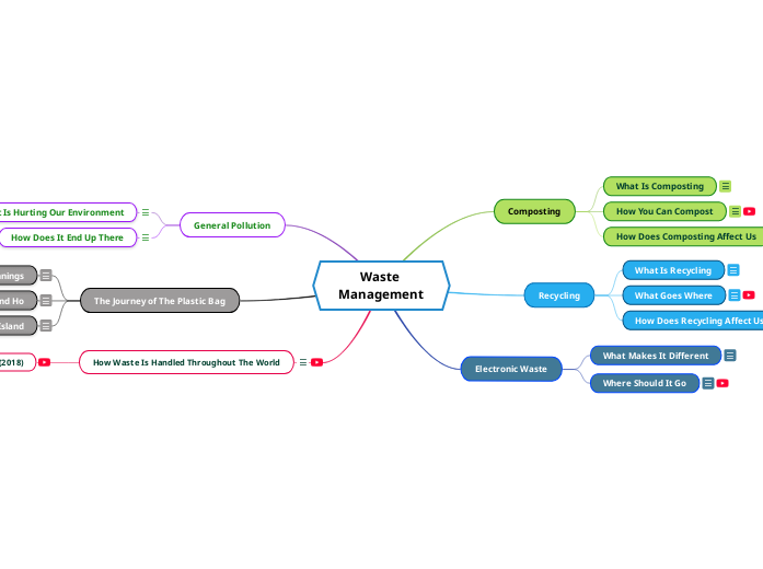 Waste Management - Mind Map